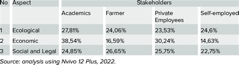 Analysis Of Coding Query Matrix By Stakeholders On Existing Conditions