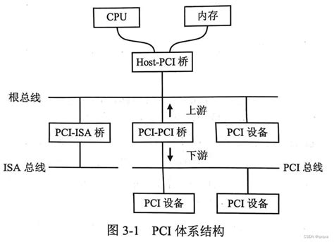 Pci设备枚举流程pcie 枚举 Csdn博客