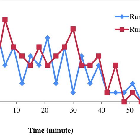 The Variation Of Drying Rate For Drying Air Flow Download Scientific