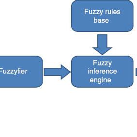 An Overview Of The Fuzzy Logic Modeling Download Scientific Diagram