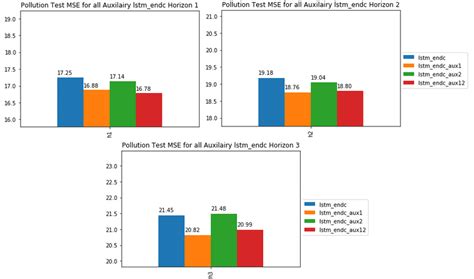 22 Rmse For All Auxilairy Lstm Encoder Decoder Download Scientific