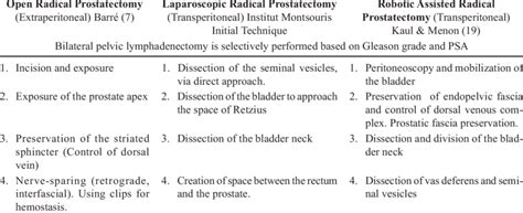 Retropubic Laparoscopic And Robotic Assisted Radical Prostatectomy Download Table
