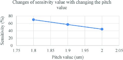 Sensitivity Changes With Respect To The Pitch Value Download Scientific Diagram