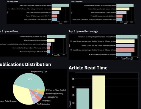 How To Get A Json File Of Your Medium Stats And Create A Dashboard Using Streamlit By Rahul