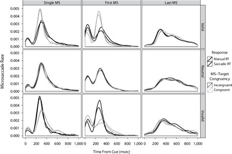 Microsaccade Rates Across The Cuetarget Interval For Target Congruent