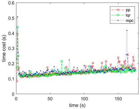 Research On The Performance Of Vehicle Lateral Control Algorithm Based On Vehicle Speed Variation