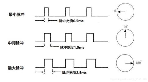 Arduino舵机库函数与直流电机冲突解决方法arduino舵机和电机冲突 Csdn博客