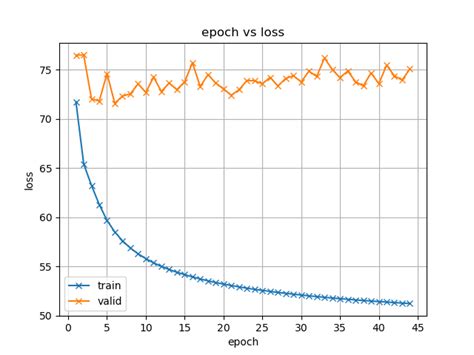 [conformer model] training not converging · issue 3969 · espnet espnet