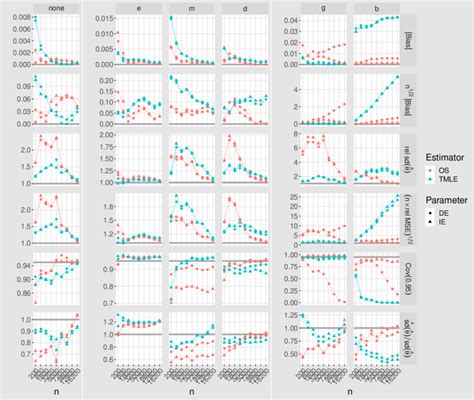 Comparison Of Efficient Estimators Across Different Nuisance Parameter Download Scientific