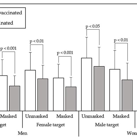 Paired Comparisons And The Significances Of Interpersonal Distances For