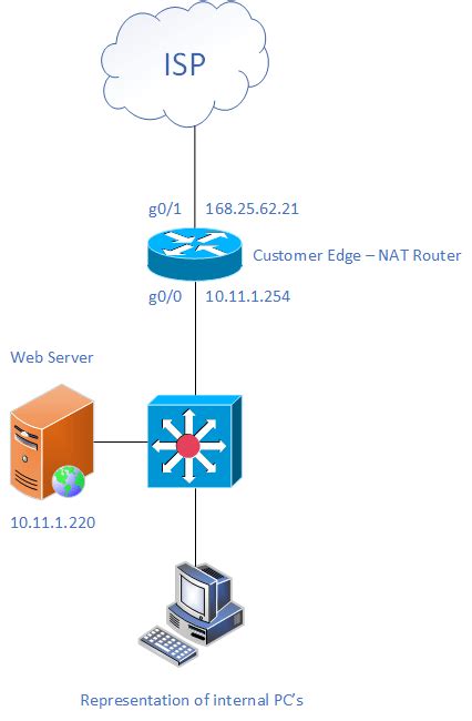 Networking Cisco Static Nat Mappings Nick Carlton