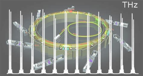 Coherent Synchrotron Radiation An Effective Frequency Comb In The Terahertz Domain French