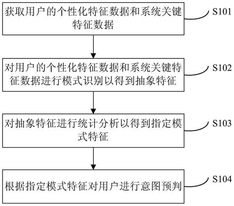 Method And Device For Pre Judging Intention Eureka Patsnap