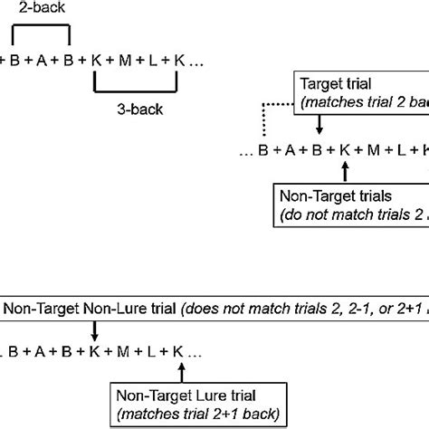 N Back Task This Figure Illustrates The N Back Task And Its Different