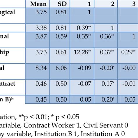 Descriptive Statistics And Zero Order Correlations N 121 Download Scientific Diagram