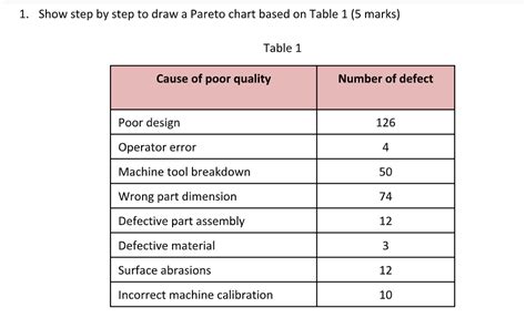 [solved] 1 Show Step By Step To Draw A Pareto Cha Solutioninn