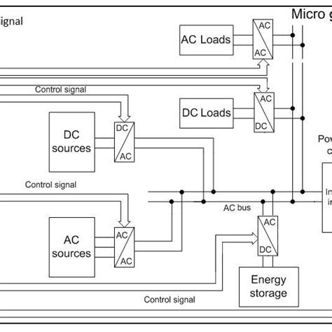 Structure Of Microgrid A Microgrid With Dc Common Bus B Microgrid Download Scientific