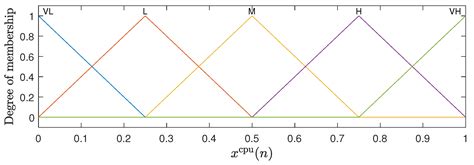 Application Of Fuzzy Logic For Horizontal Scaling In Kubernetes Environments Within The Context