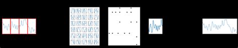 Dictionary Learning And Reconstruction Architecture A Training Phase