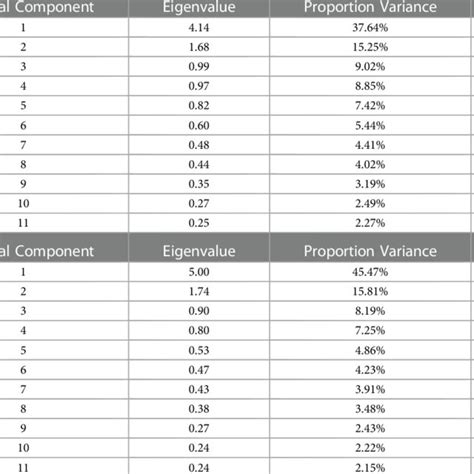 Eigenvalues Of Principal Component Analysis Of Admission And Discharge Download Scientific