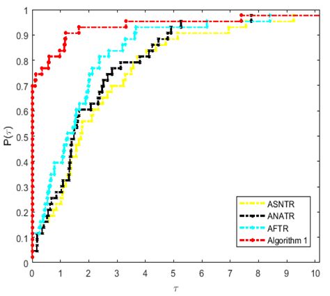 A Filter And Nonmonotone Adaptive Trust Region Line Search Method For