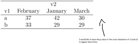 test statistic e g chisquare test inside latex table using the
