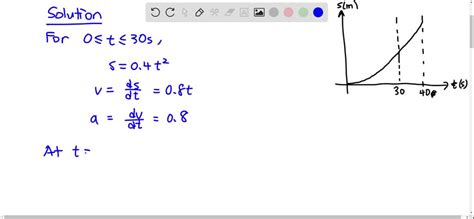 The S T Graph For A Train Has Been Experimentally Determined From The Data Construct The V T