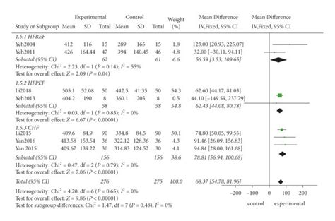 The Subgroup Analysis For Different Types Of Hf Download Scientific
