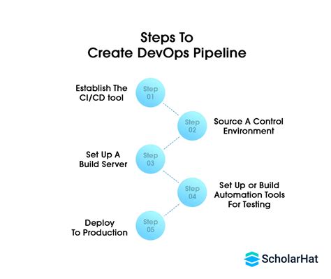 Devops Pipeline Learn How To Build And Optimize Your Ci Cd Pipeline
