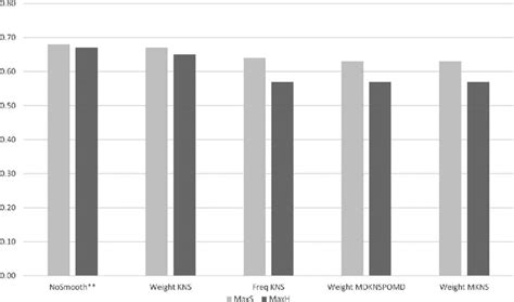 First Phase Performance Of Smoothing Techniques Using The Dcbnc