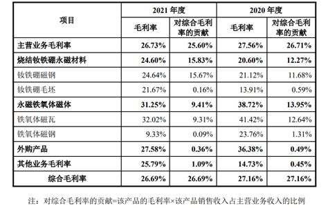 中科磁业问询回复公司能及时将主要原材料上涨压力传导至下游客户
