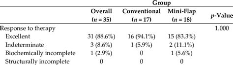 Group Comparison Of Immediate Oncological Outcomes Download