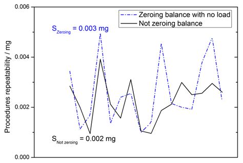 In Situ Validation Methodology For Weighing Methods Used In Preparing Of Standardized Sources