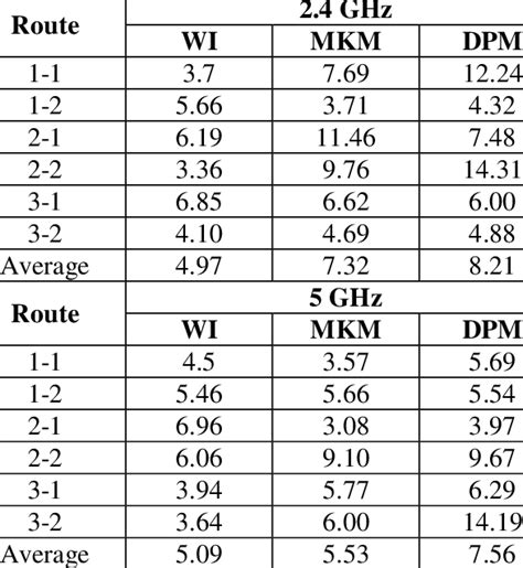 Rsme Comparison Between Empirical Models And Simulations At 24 And 5