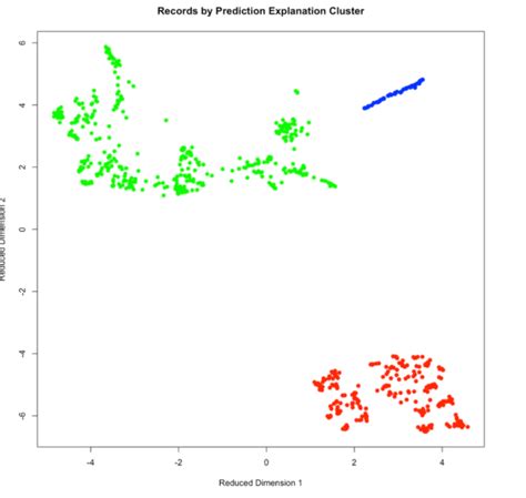 Prediction Explanation Clustering With R Datarobot Docs