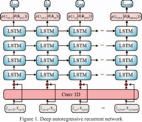 Figure 1 From Health Trend Prediction Of Rolling Bearings Using Transferable Autoregressive