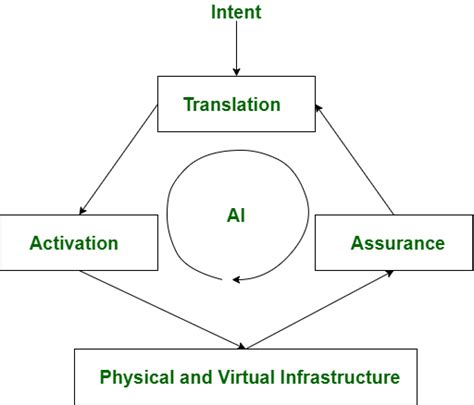 intent based networking ibn geeksforgeeks
