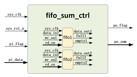 15 Fifo求和实验 — 野火 Fpga Verilog开发实战指南——基于altera Ep4ce10 征途pro开发板 文档