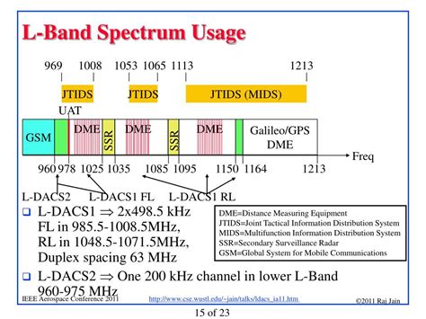 Ppt Analysis Of L Band Digital Aeronautical Communication Systems L Dacs1 And L Dacs2