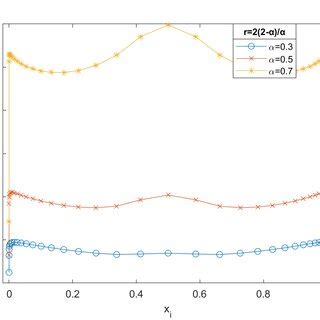Local Truncation Error R I Figure 2 The Value Of 1 S I Download Scientific Diagram