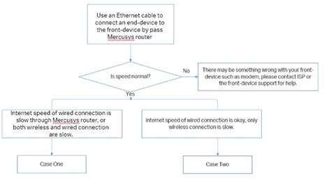 what should i do if internet speed is slow when the device is connected