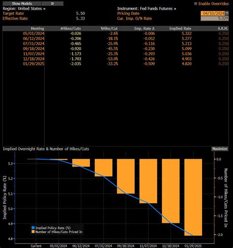 Benjamin Robinot 💵💡🦾 On Linkedin Rates Fed Inflation Investmentstrategy Futureofwealth