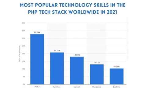 Guide To Hiring Php Developers For Web Development In 2023