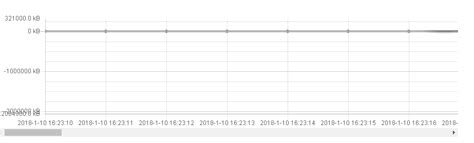 After Updating The Primeng Version 502 To Primeng 520 Chart Jsline