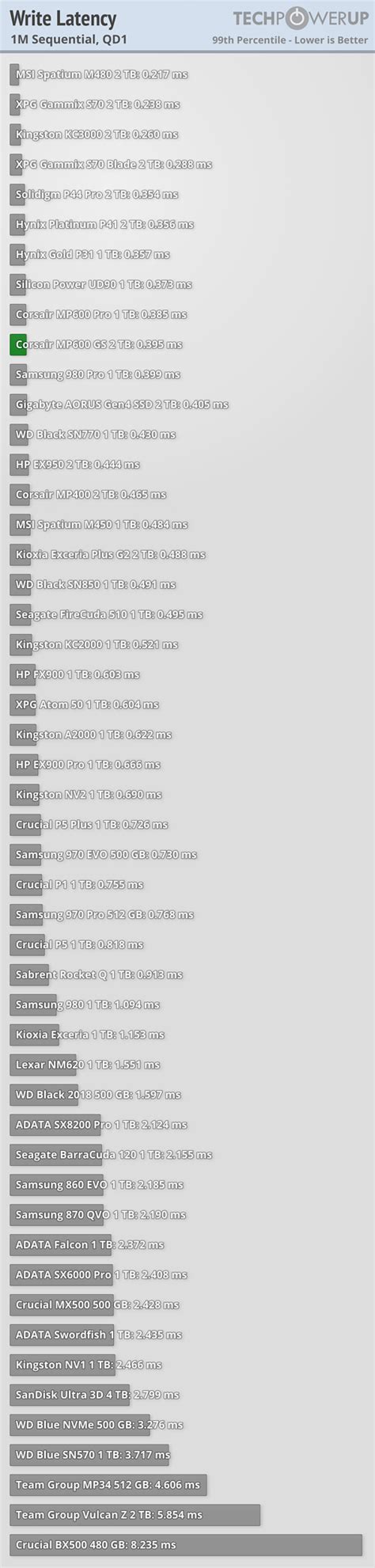 Corsair Mp600 Gs 2 Tb Review Synthetic Testing Latency And Mixed