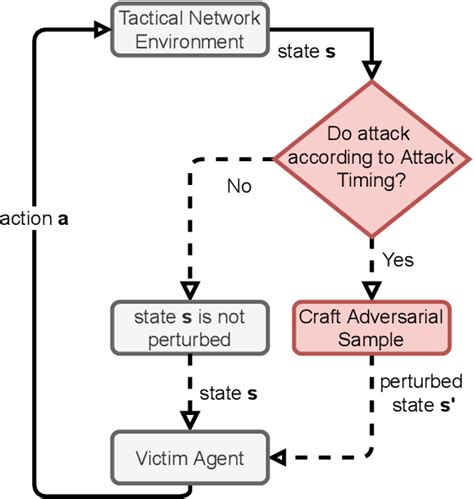 Figure 1 From Adversarial Attacks Against Reinforcement Learning Based Tactical Networks A Case
