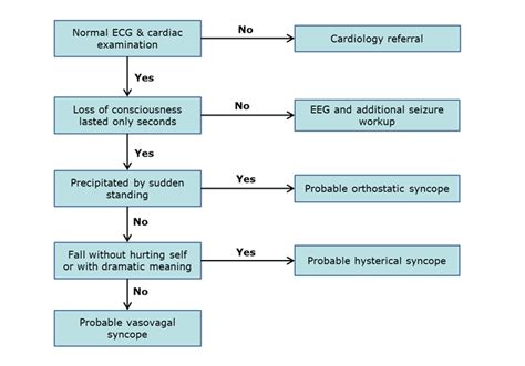 Clinical Practice Guidelines Syncope