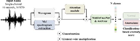 Figure 1 From Low Complexity Attention Based Unsupervised Anomalous
