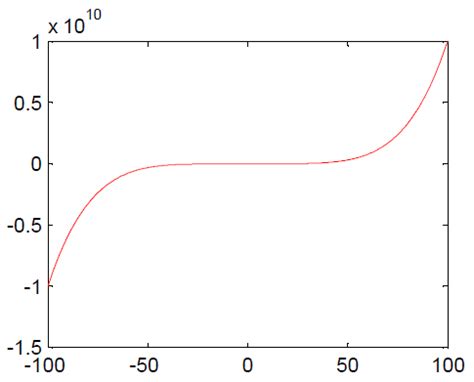 Matlab Plot Colors And Styles Tutorial