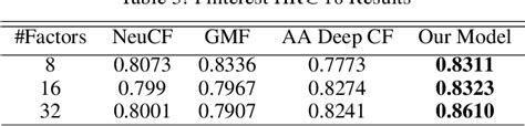 Table 3 From Cross Attribute Matrix Factorization Model With Shared User Embedding Semantic